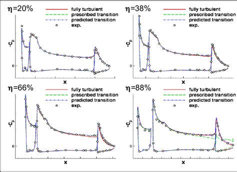 CFD Results Using Integrated Transition Prediction Compared To Download Scientific Diagram