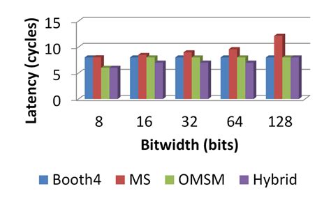 Average Latency For Several Common Additive Structures Download Scientific Diagram