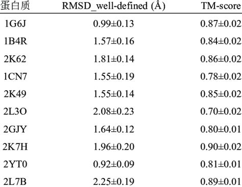 The Values Of Ca Rmsd And Tm Score In Well Defined Region For 10