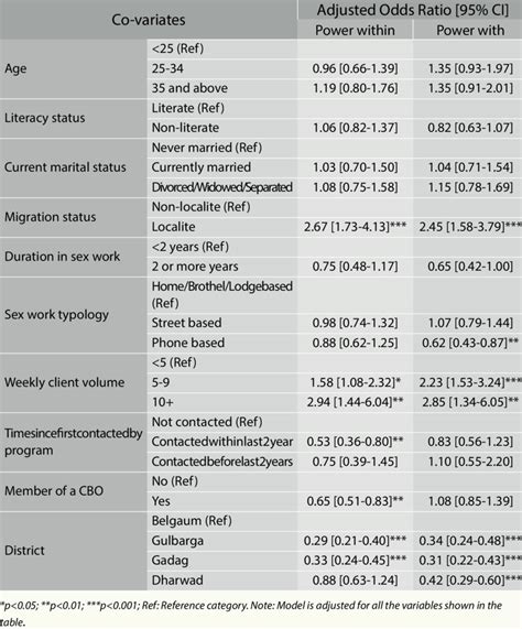 3 Results Of Multivariate Logistic Regression Analysis Showing