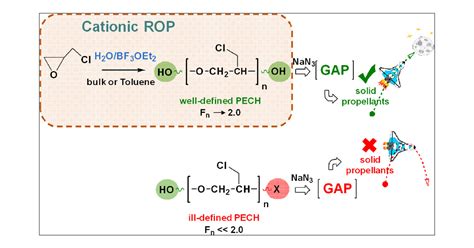 Chlorinated Solvent Free Living Cationic Ring Opening Polymerization Of Epichlorohydrin Using