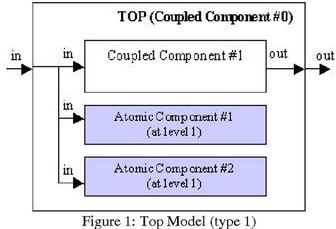 Figure 1 From Performance Analysis Of Devs Environments Semantic Scholar