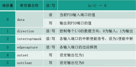 fpga学习 12 pio 在fpga中pio是如何使用的 csdn博客