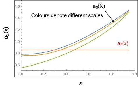 A Dse Parton Distribution Functions From Ref [11] B A 2π X And