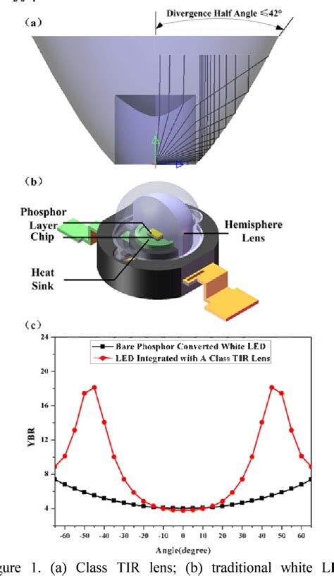 Figure 1 From Angular Color Uniformity Enhancement Of Phosphor