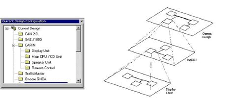 Design Configuration Management Download Scientific Diagram
