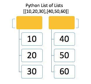 How To Make A List Of Lists In Python Java Hungry