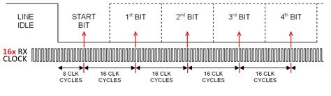 Uart Serial Communication Baud Rate Issue Electrical Engineering Stack Exchange