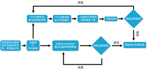 【锁思想】深入探究jvm锁优化思想：自适应自旋锁、锁消除、锁粗化、偏向锁等。 Todocoder 全栈工程师专注于后台开发与架构及编程思想经验的分享 Java Go K8s 编程思想专家