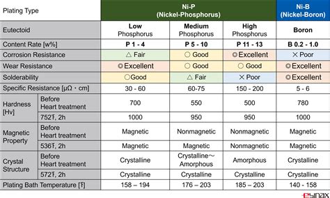 Electroless Nickel Plating Ebinax Co Ltd