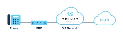 Sip Telephony 101 The Fundamentals Telnet Worldwide