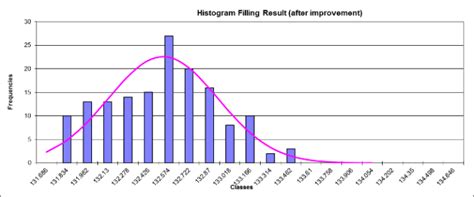 Histogram Of Initial Filling Download Scientific Diagram
