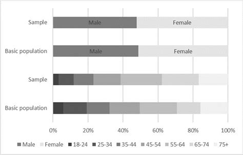 Representativity Of Sex And Age Source Based On Data From 53 Download Scientific Diagram