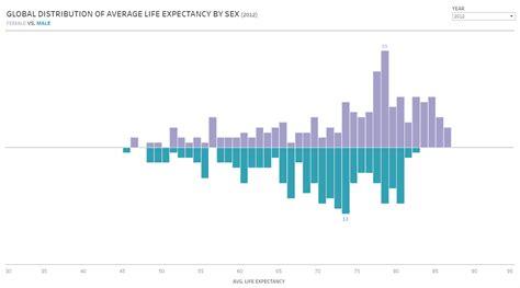 Can You Build A Divergent Histogram Donna Dataviz