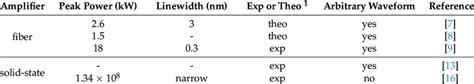 Progress In Temporal Compensation For Saturated Amplifiers Download