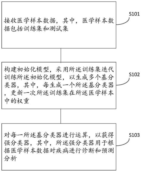 Strong Classifier Model Training Method And Device And Equipment Eureka Patsnap