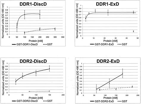 Recombinant Ddr Collagen Binding Elisa Increasing Amounts Of Purified