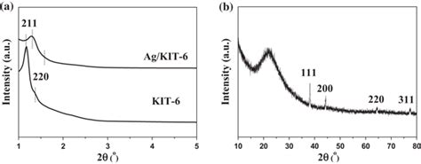 A The Low Angle Xrd Patterns Of Kit 6 And Agkit 6 Catalyst B The Wide