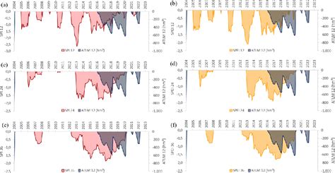 Figure 15 From Propagation From Meteorological Drought To Hydrological