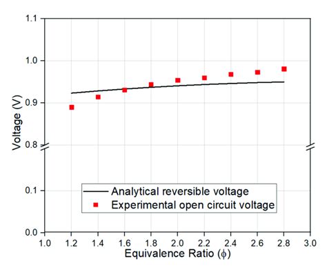 Comparison Of Analytically Calculated Reversible Voltage And