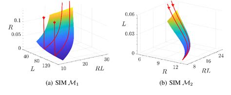 A Physics Informed Neural Network Method For The Approximation Of Slow