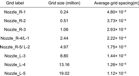 overview of grids for the fda nozzle download scientific diagram