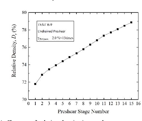 Figure 4 From A Procedure To Reach High Liquefaction Resistance In