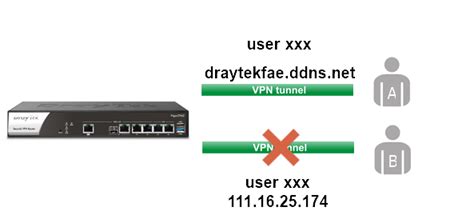 Restrict Remote Vpn Connection From A Specific Domain Name Draytek