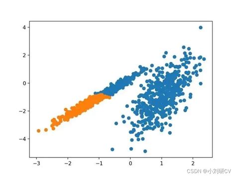 十种常用聚类算法（python完整代码演示）python聚类分析代码 Csdn博客