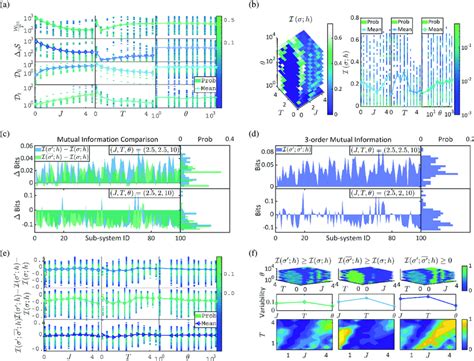 Information Thermodynamics In The Ising Model A The Calculated Terms Download Scientific