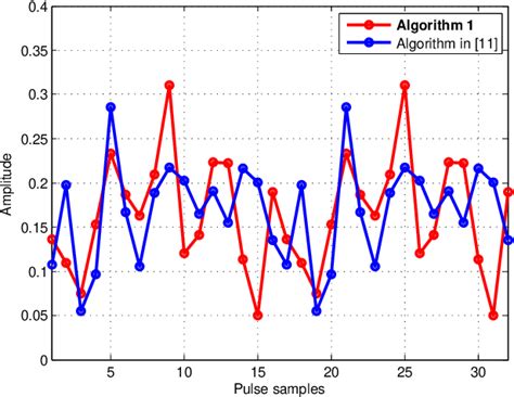 Figure 3 From Mimo Radar Waveform Filter Design For Extended Target Detection From A View Of