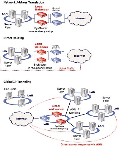 Web Server Load Balance Gambaran