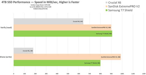 Macperformanceguide Com TB Samsung T Shield USB C SSD TB Samsung EVO USB SSD