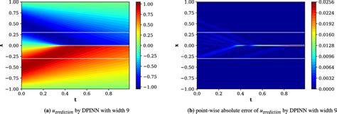 dpinn with width 9 solution and corresponding point wise absolute error