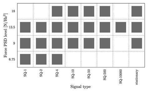 experimentally tested combinations of signal types and excitation