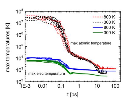 Maximum Electronic And Atomic Temperatures For 300 Kev 2tmd Cascade