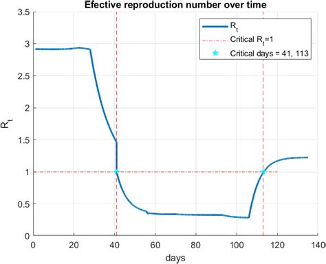 Numerical Result For The Effective Reproduction Number When Relaxing Download Scientific