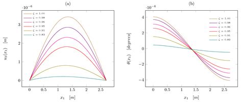 Fractal Fract Free Full Text Fractal Continuum Calculus Of Functions On Euler Bernoulli Beam