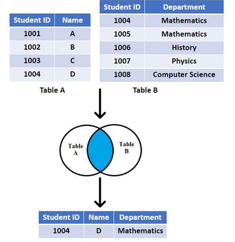 Ajay D On Linkedin Data Sql Dataanalytics Datascience Sqljoins