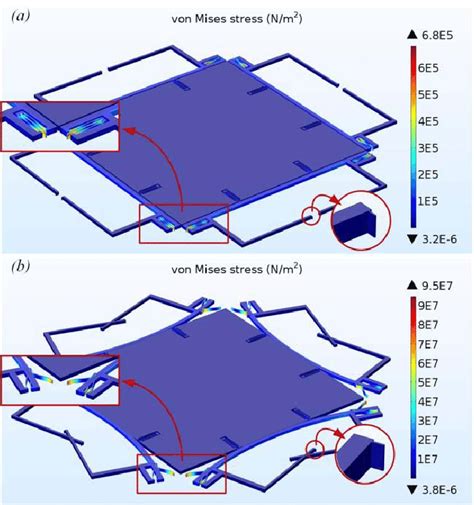 The Simulation Results Of The Gyroscope Sensing Structure With The