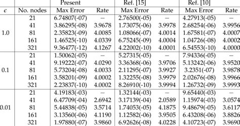 comparison of the error and convergence rate for example 5 1