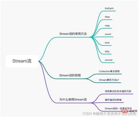 一文掌握java8新特性stream流的概念和使用 站长资讯网 一文掌握java8新特性stream流的概念和使用 站长资讯网