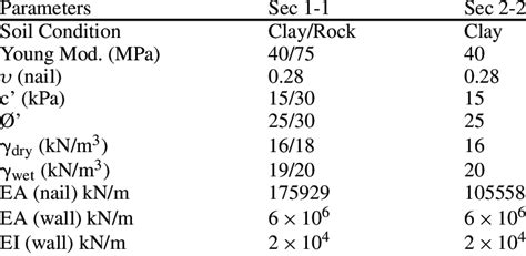 parameters used in numerical analysis download table