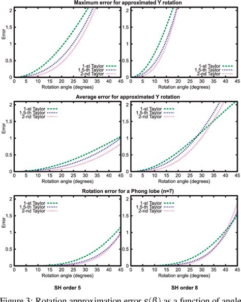 Figure 3 From Fast Approximation To Spherical Harmonic Rotation Semantic Scholar