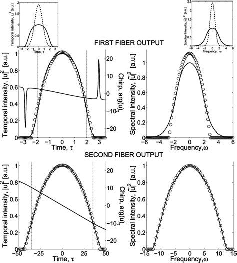 Pulse Temporal And Spectral Intensity Profiles And Chirp Profile At The