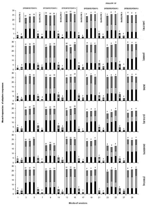 The Graph Summarizes The Data About Performance For The Six Download Scientific Diagram