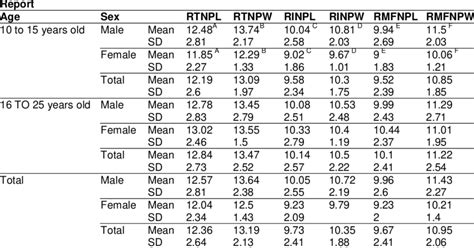 mean and standard deviation values of length and width of male and