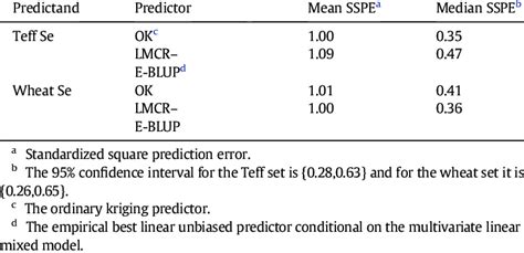 Cross Validation Results For Final Predictive Models And Ordinary Download Scientific Diagram