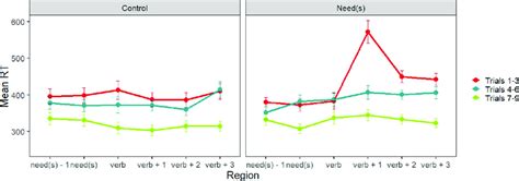 Experiment 1 Exposure Block Mean Reading Times For Critical Sentence Download Scientific