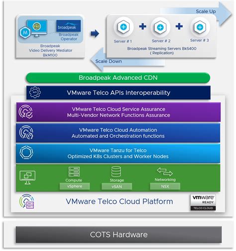 Enriching Digital Experiences Vmware Telco Cloud Blog
